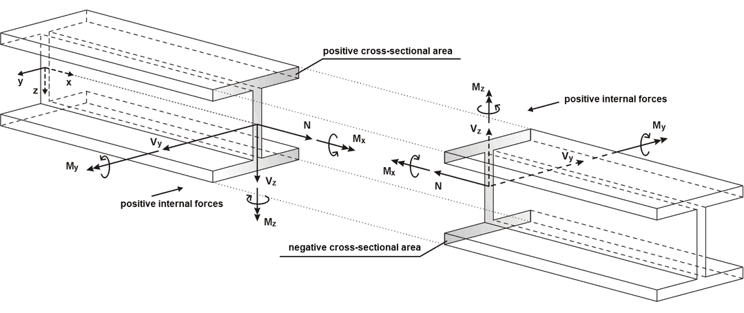 Combined Axial, Bending & Shear Check (N+M+V Interaction) per Eurocode 3 | Structolution