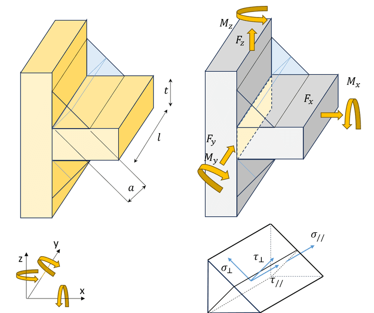 Fillet Weld Check (EN 1993-1-8) | Structolution