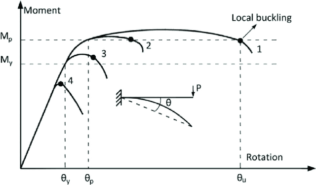 Steel Cross-Section Classification Explained (Eurocode 3 EN 1993-1-1 ...