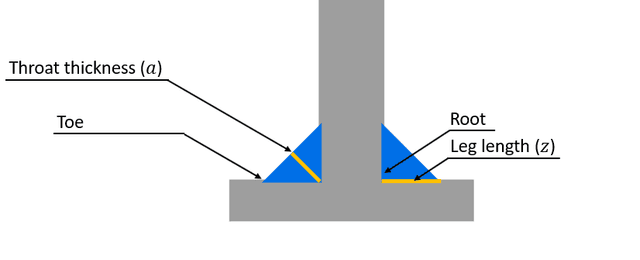 Fillet Weld Calculations: Design & Interactive Tool | Structolution